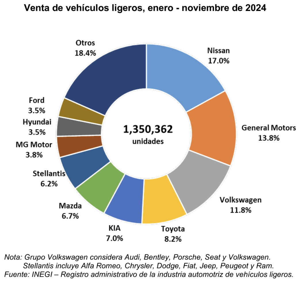 Variaciones de 14.3 y 10.7% en la venta de vehículos nuevos durante noviembre y su acumulado ...
